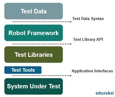 Why Robot Framework Error Is Used?