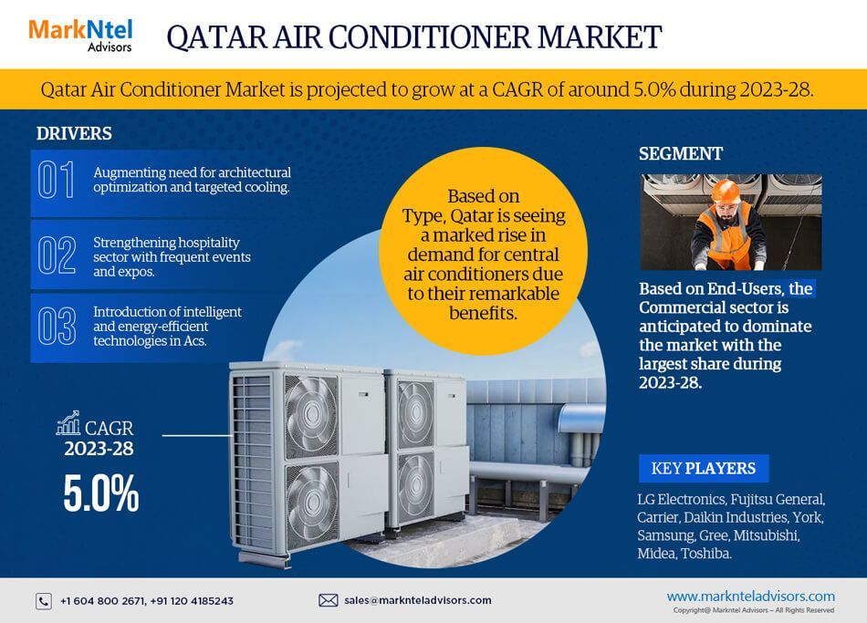 Qatar Air Conditioner Market | Feeding Trends